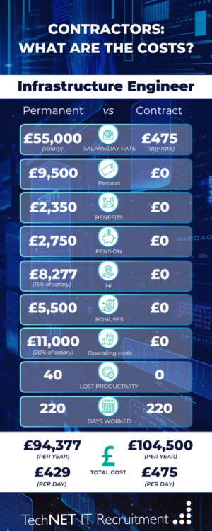 Financial misconceptions about IT contractors - TechNET IT Recruitment